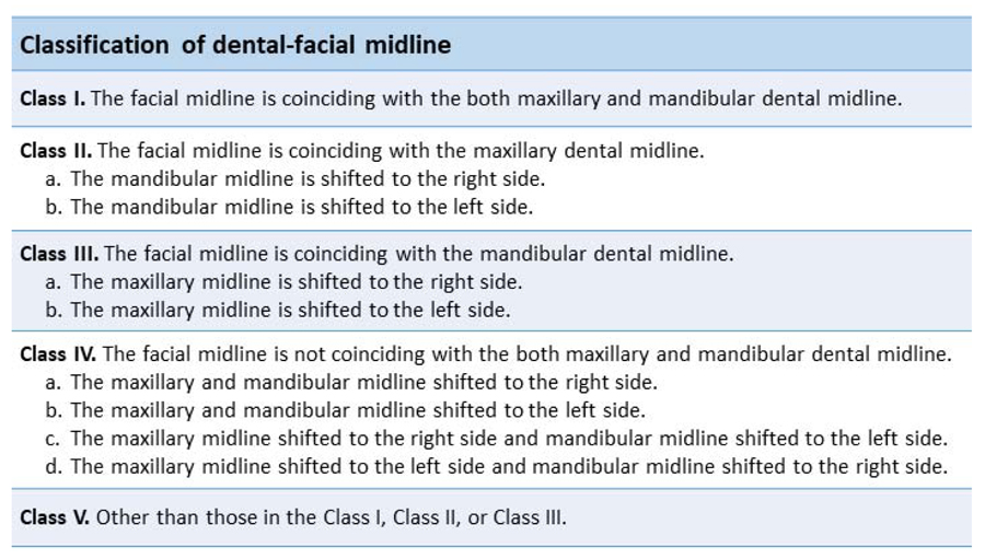 Dental Facial Midline An Esthetic Based Classification